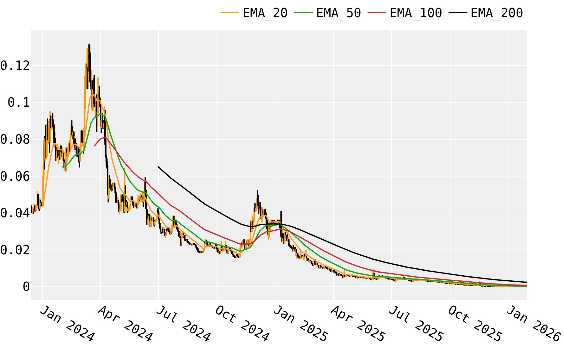 The Root Network Üstel Hareketli Ortalamaları