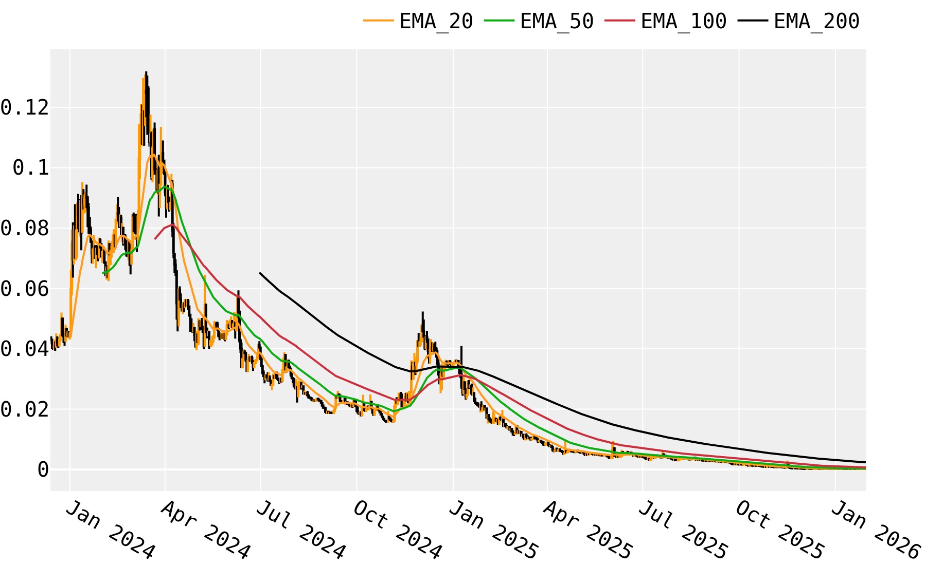 The Root Network ROOT Экспоненциальные скользящие средние