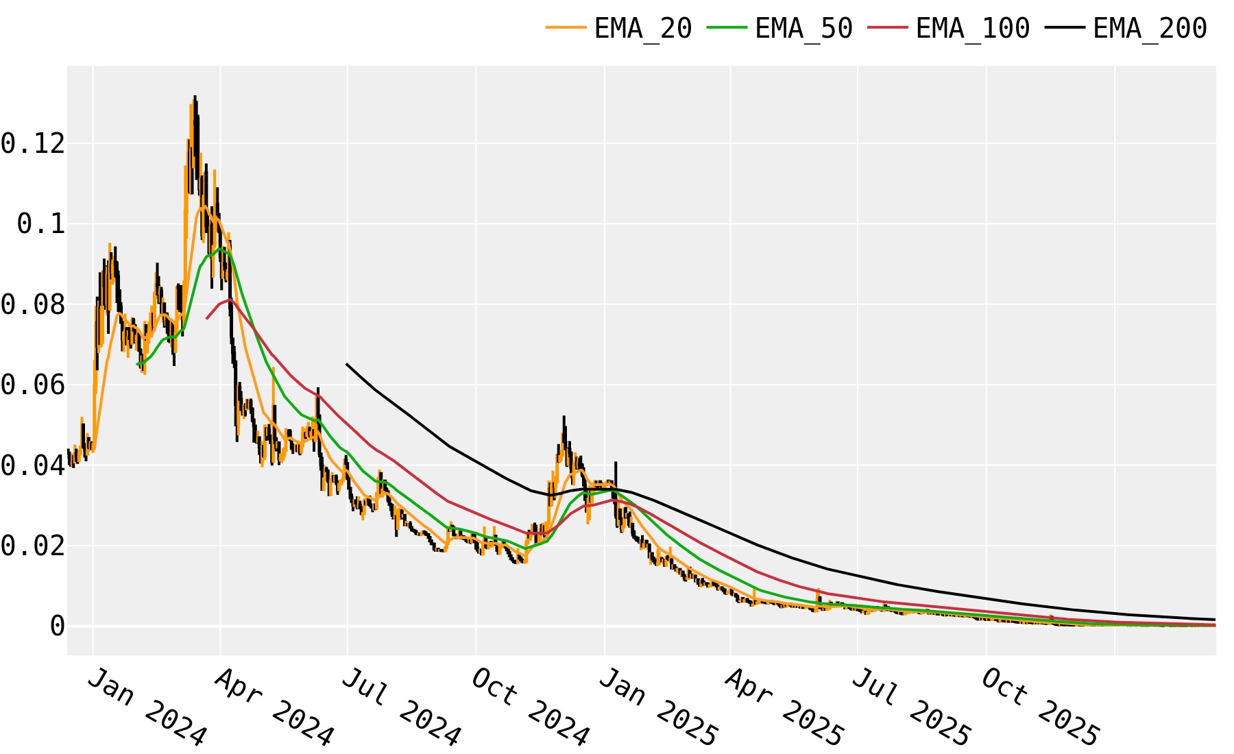 The Root Network ROOT Экспоненциальные скользящие средние