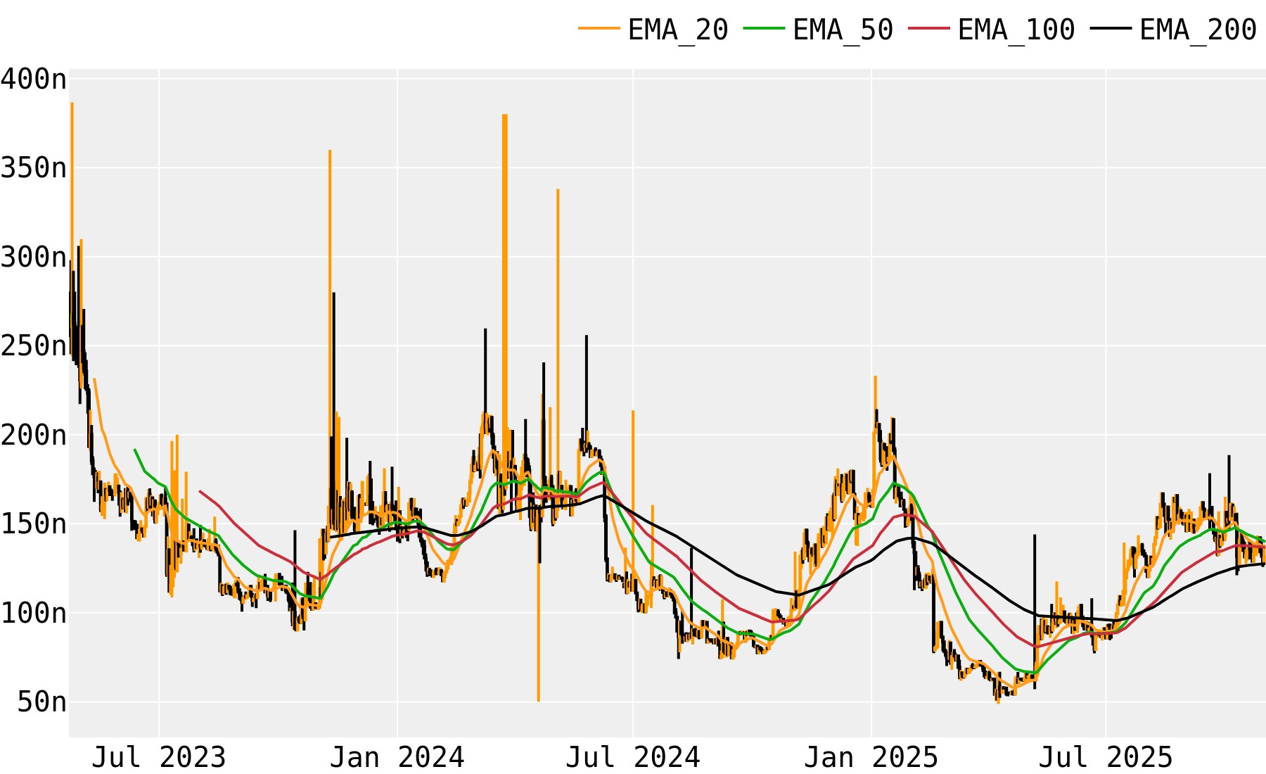 The Rug Game TRG Exponential moving averages
