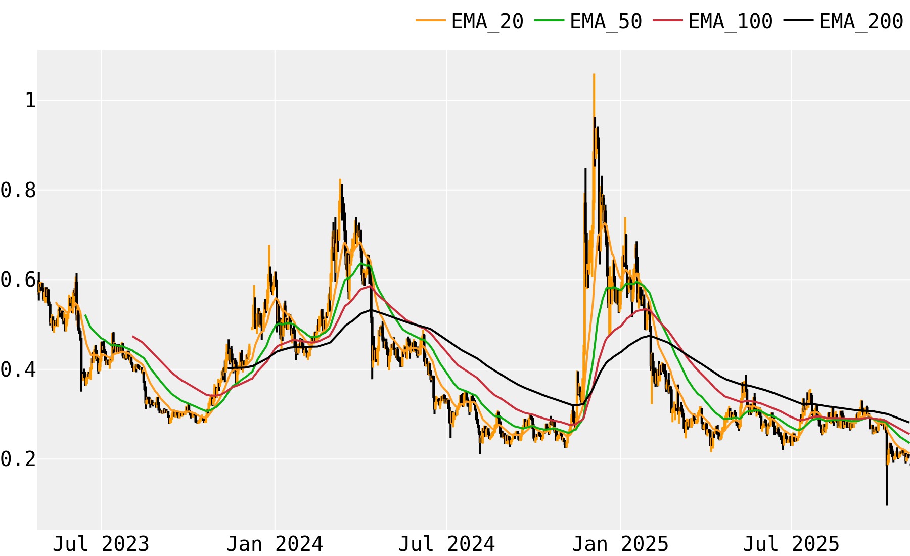 The Sandbox SAND Экспоненциальные скользящие средние