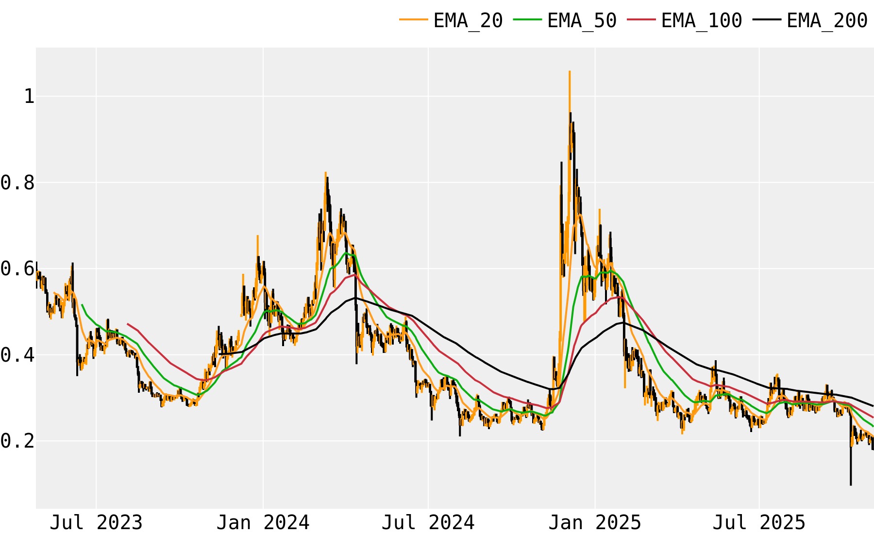 The Sandbox SAND Exponential moving averages