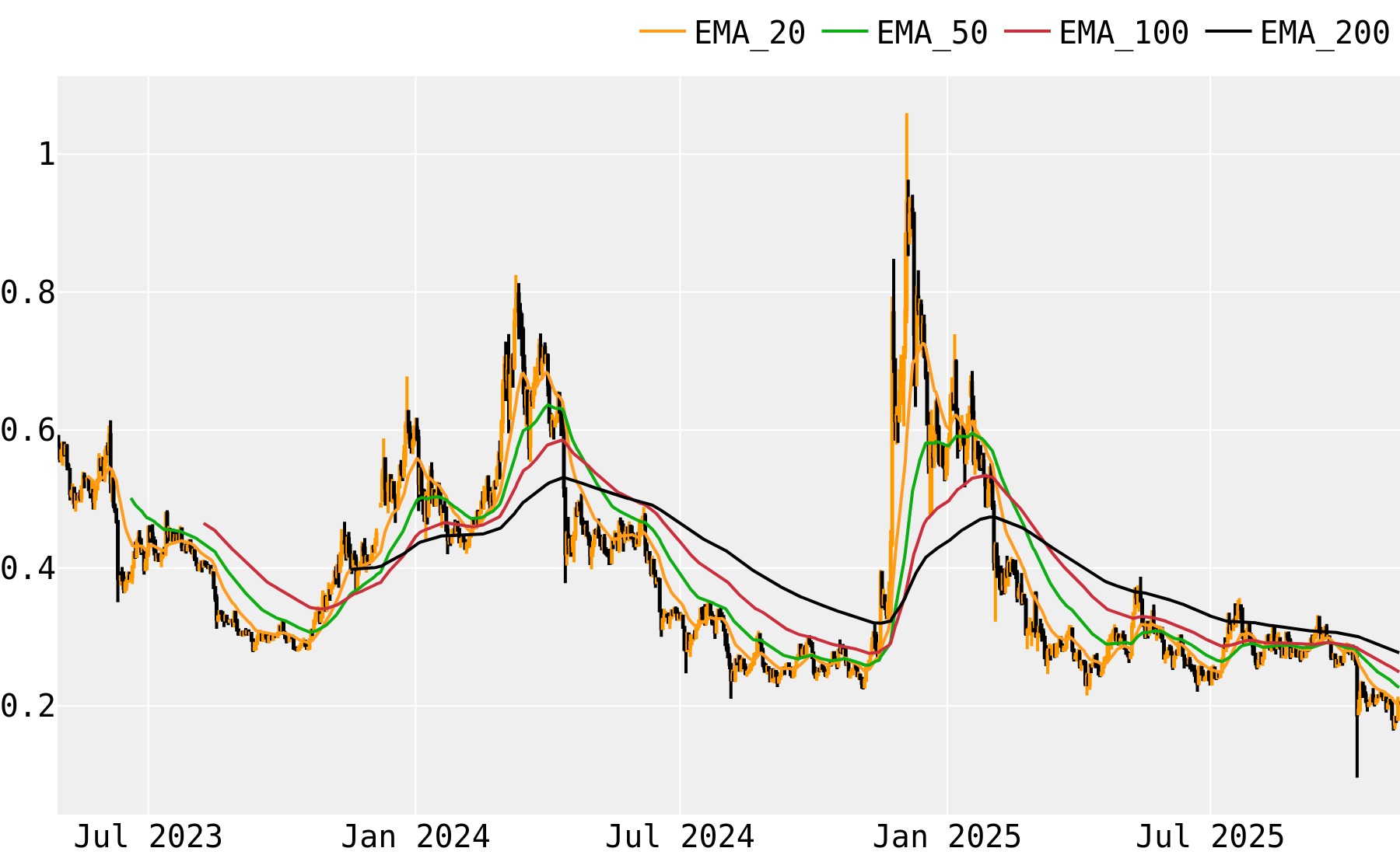 Medias móviles exponenciales de The Sandbox