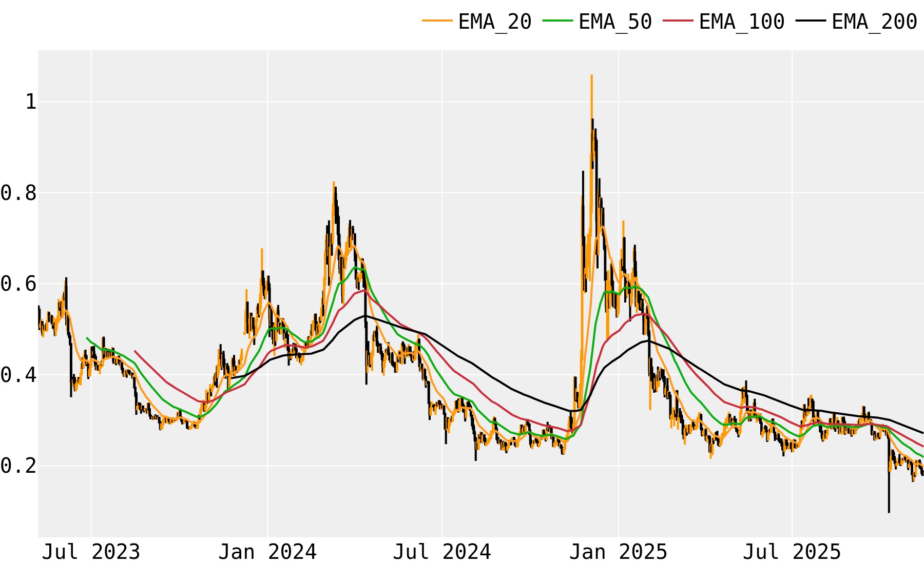 Medias móviles exponenciales de The Sandbox