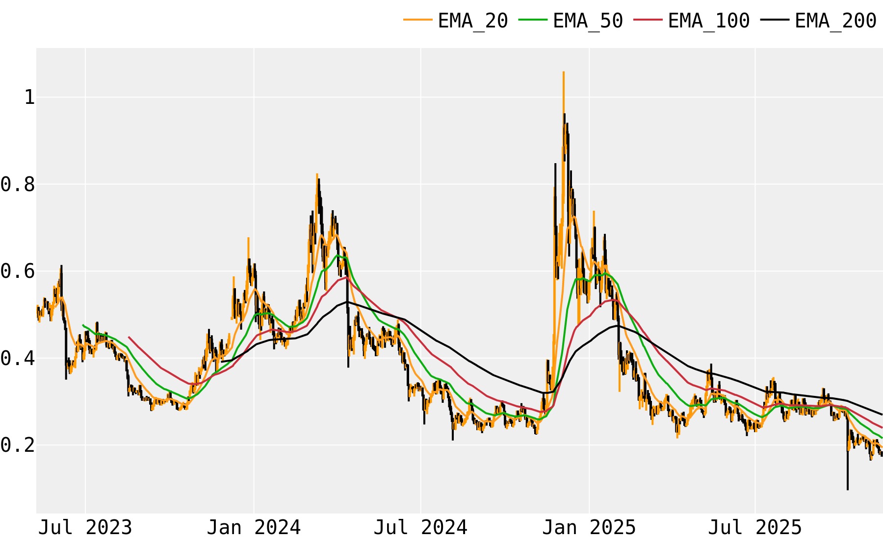 The Sandbox SAND Экспоненциальные скользящие средние