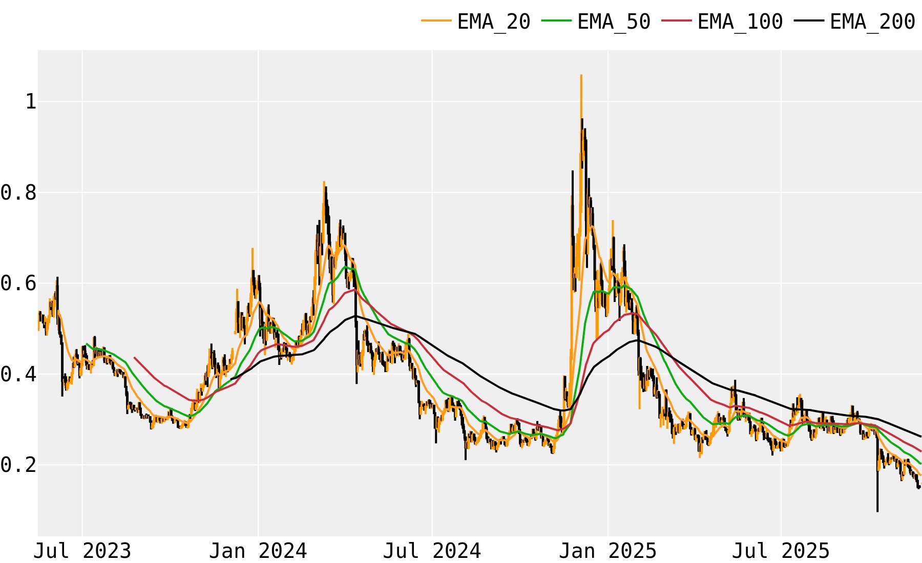 The Sandbox SAND Exponential moving averages
