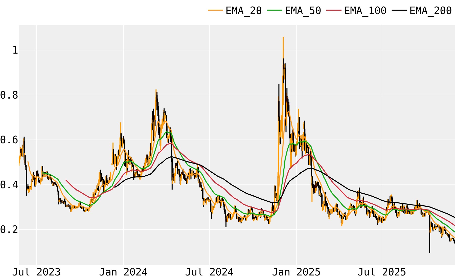 The Sandbox SAND Exponential moving averages