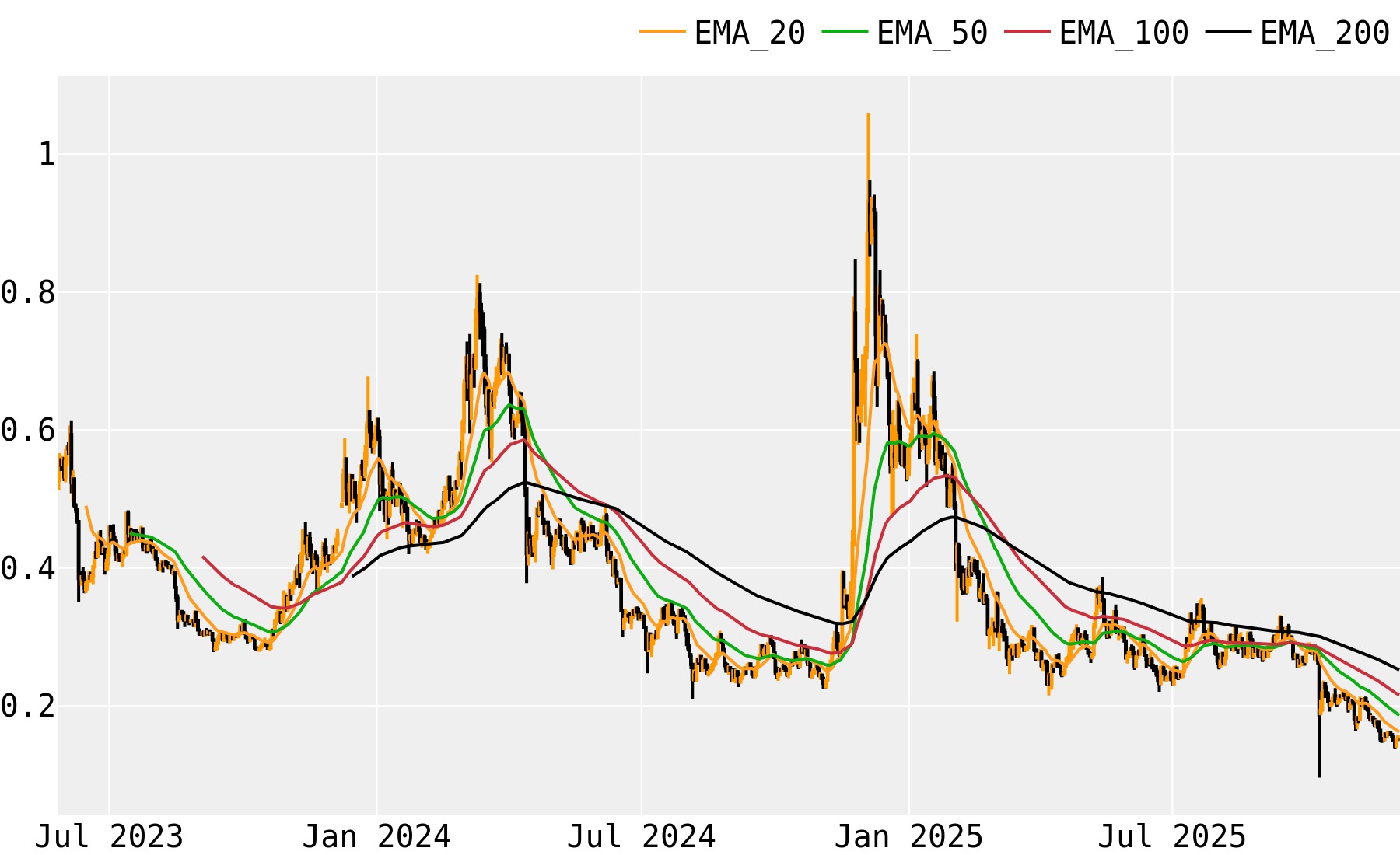 The Sandbox SAND Exponential moving averages