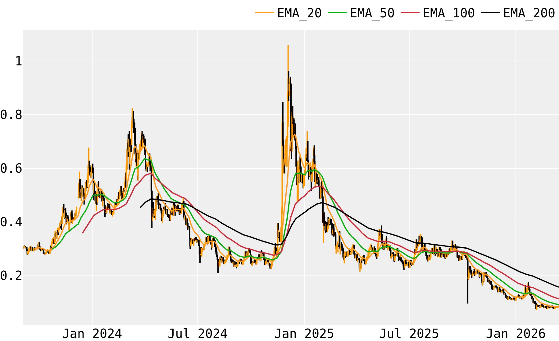 The Sandbox Üstel Hareketli Ortalamaları