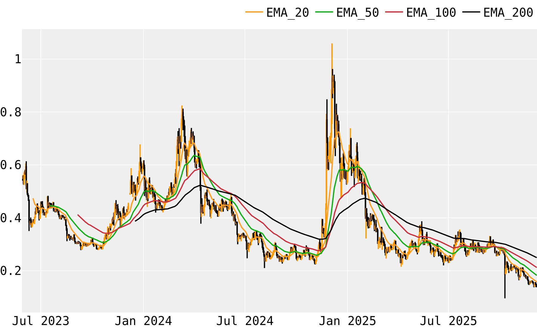 The Sandbox SAND Exponential moving averages