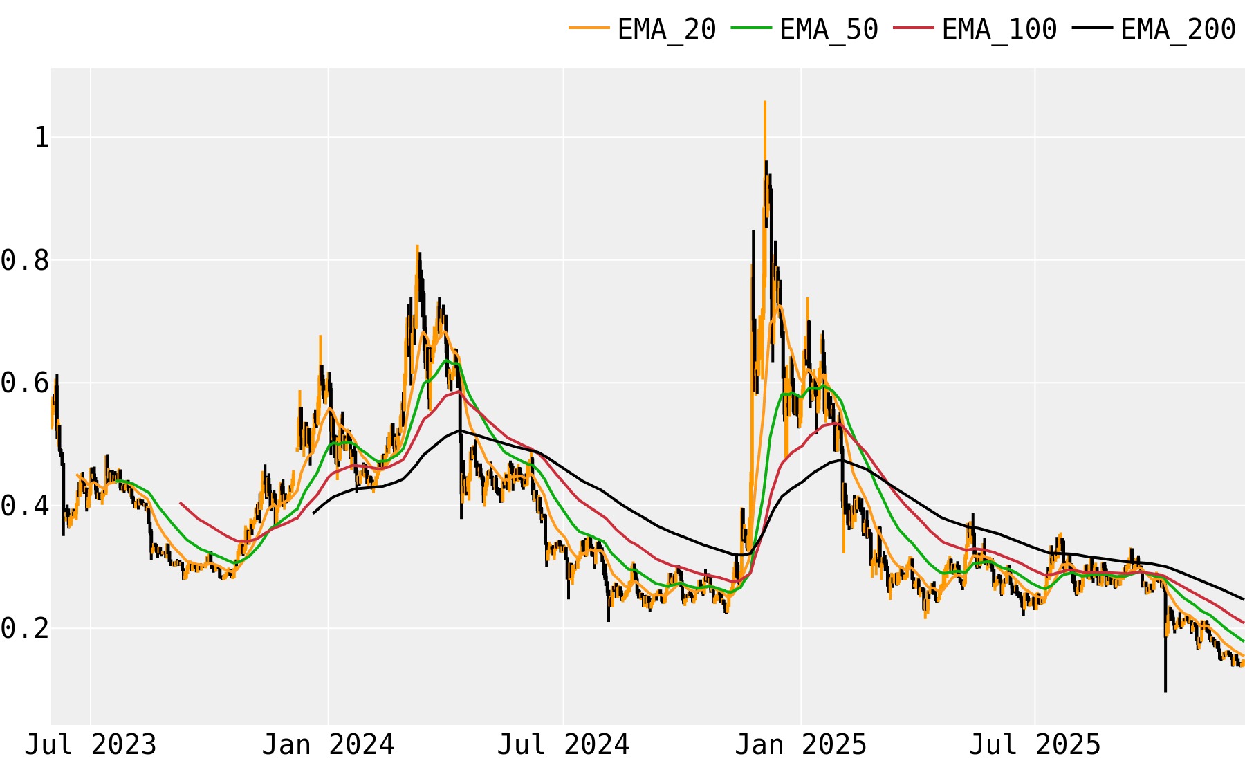 The Sandbox SAND Exponential moving averages