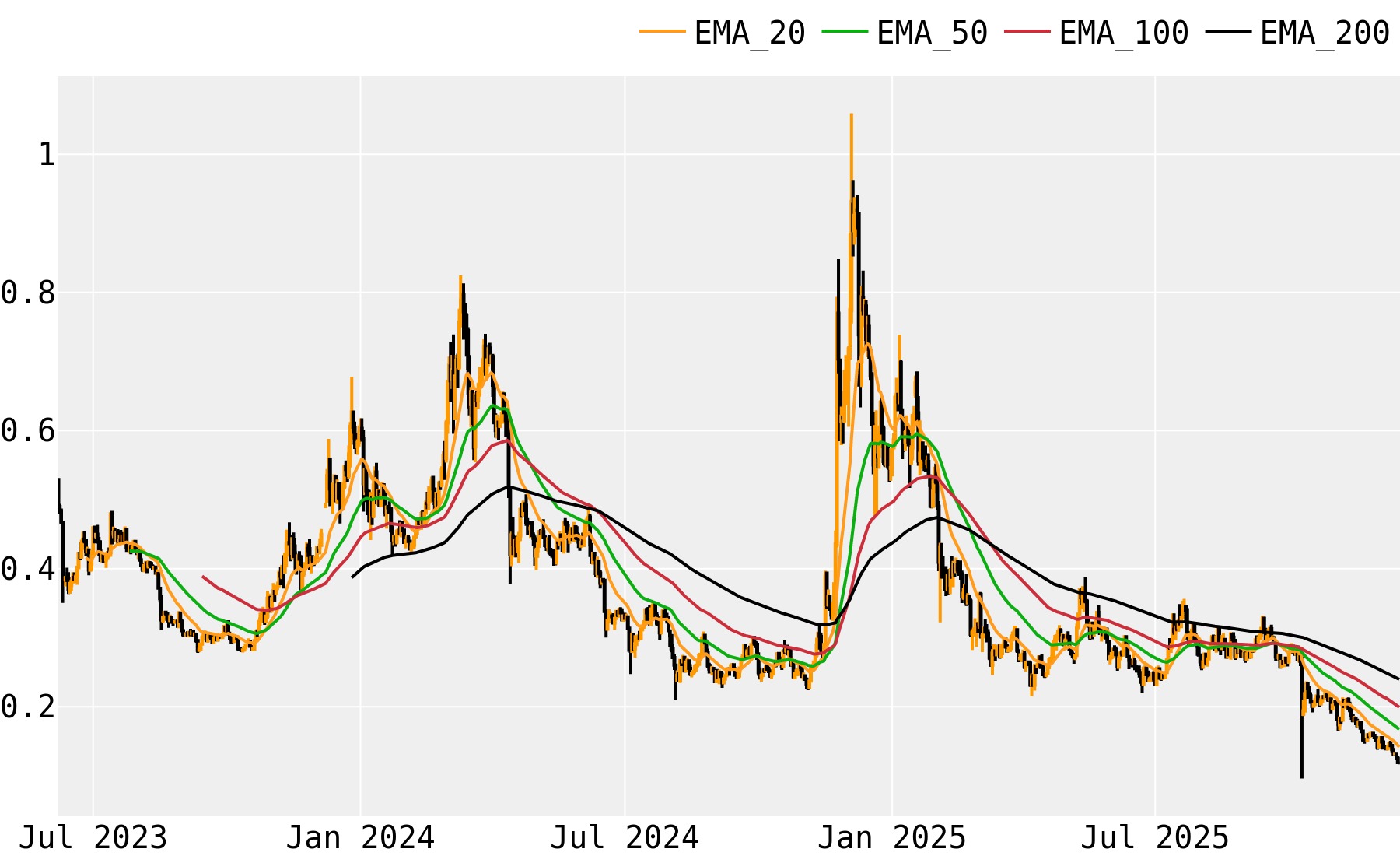 The Sandbox Üstel Hareketli Ortalamaları