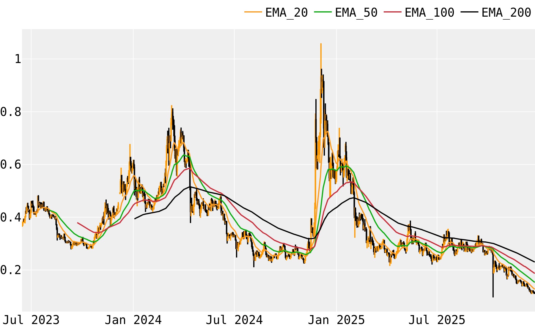 The Sandbox SAND Экспоненциальные скользящие средние