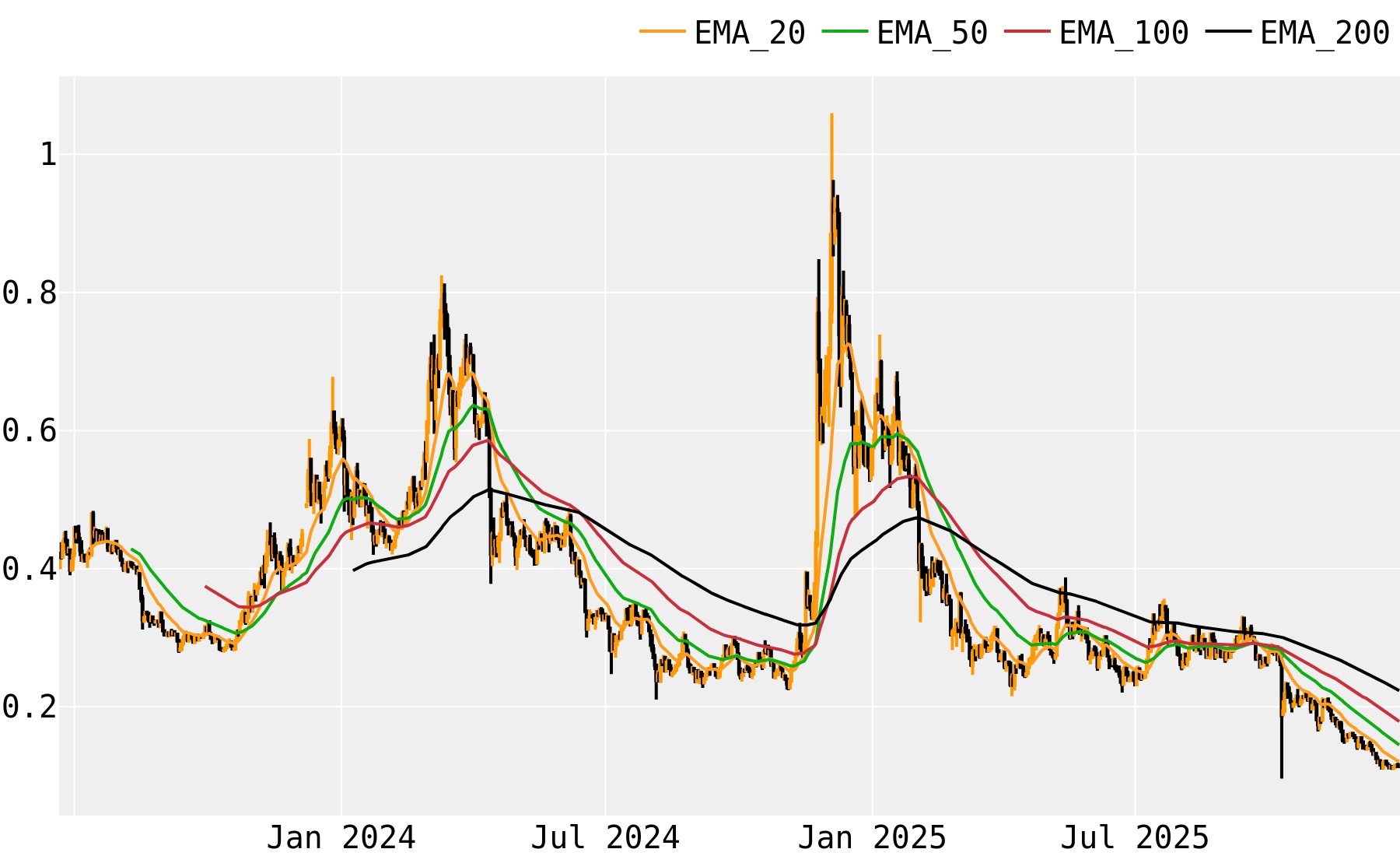 Medias móviles exponenciales de The Sandbox