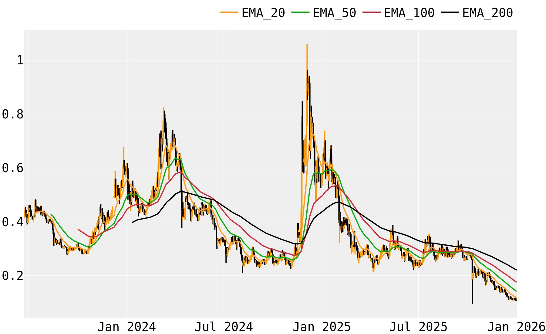 The Sandbox SAND Экспоненциальные скользящие средние