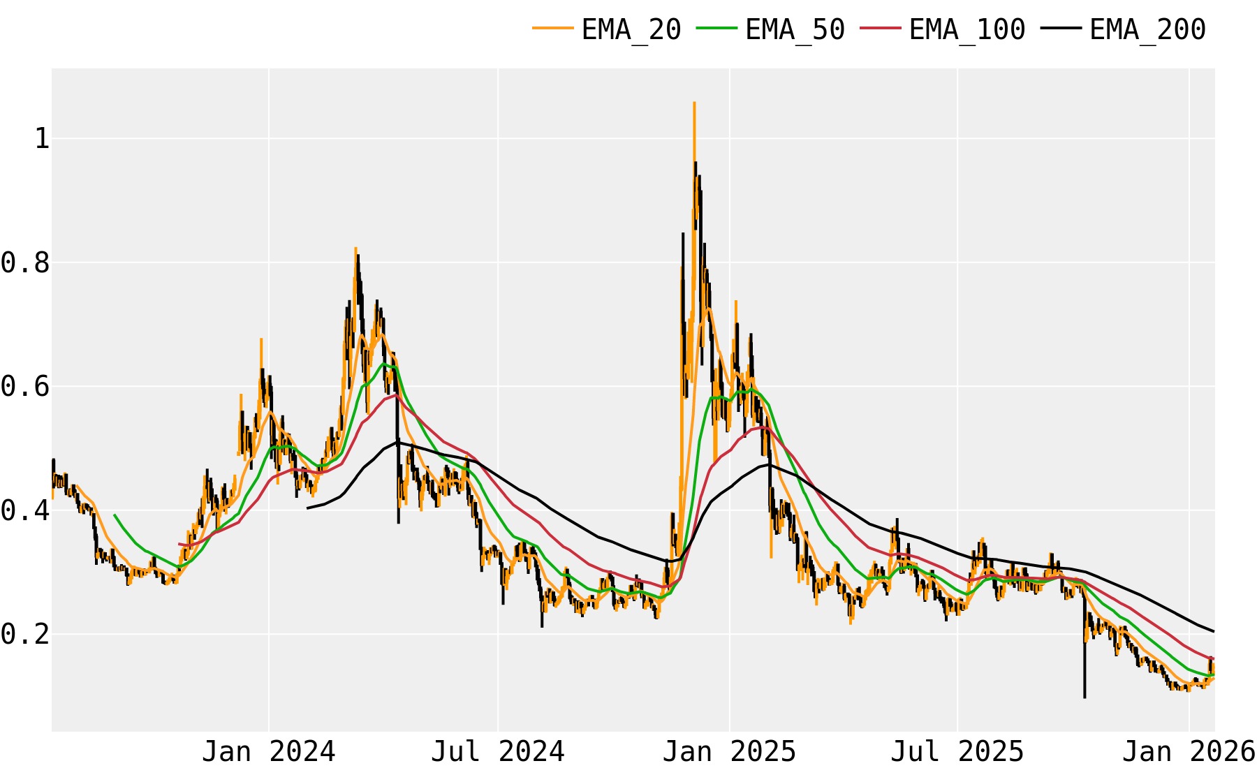 The Sandbox SAND Экспоненциальные скользящие средние