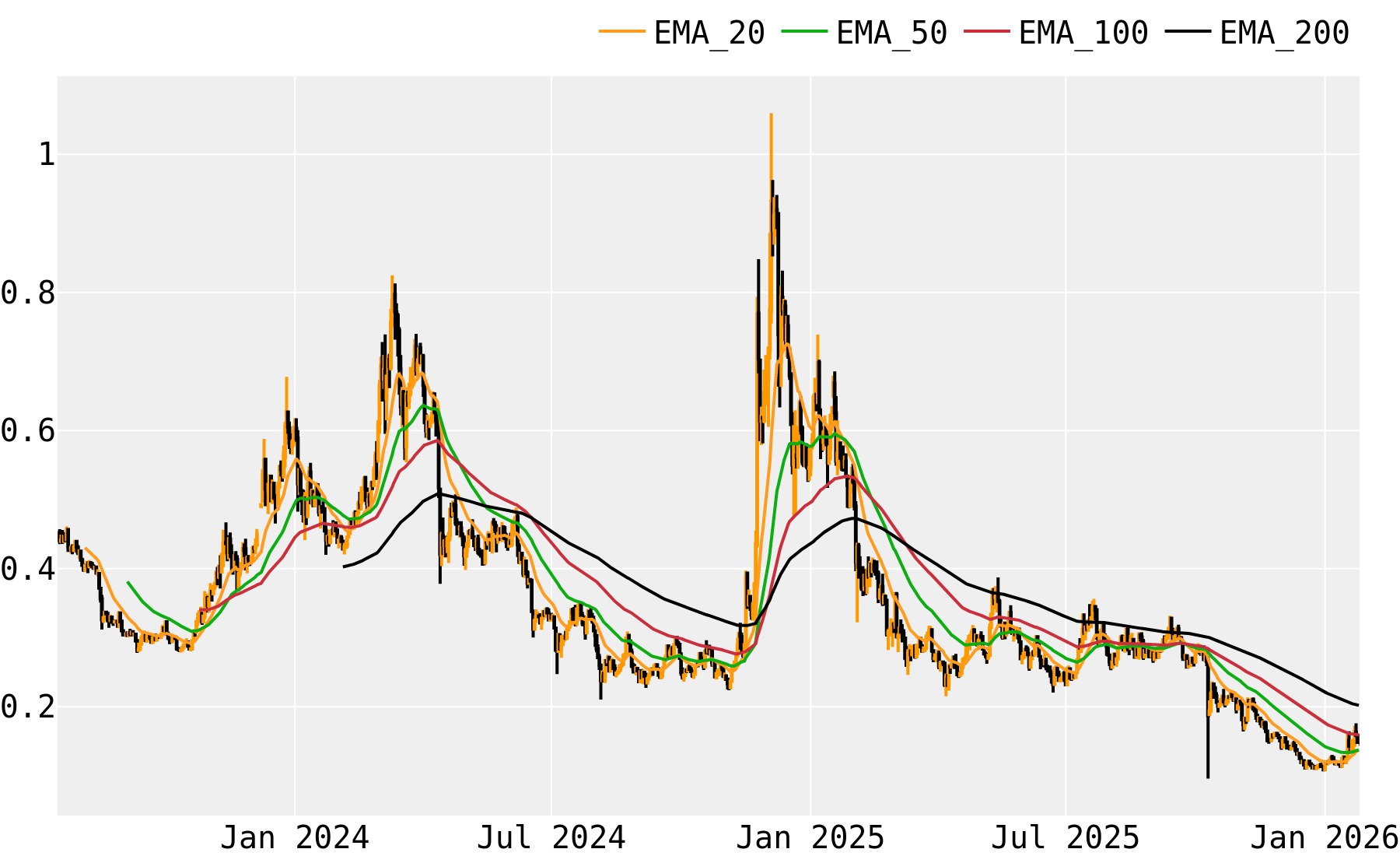 The Sandbox SAND Экспоненциальные скользящие средние