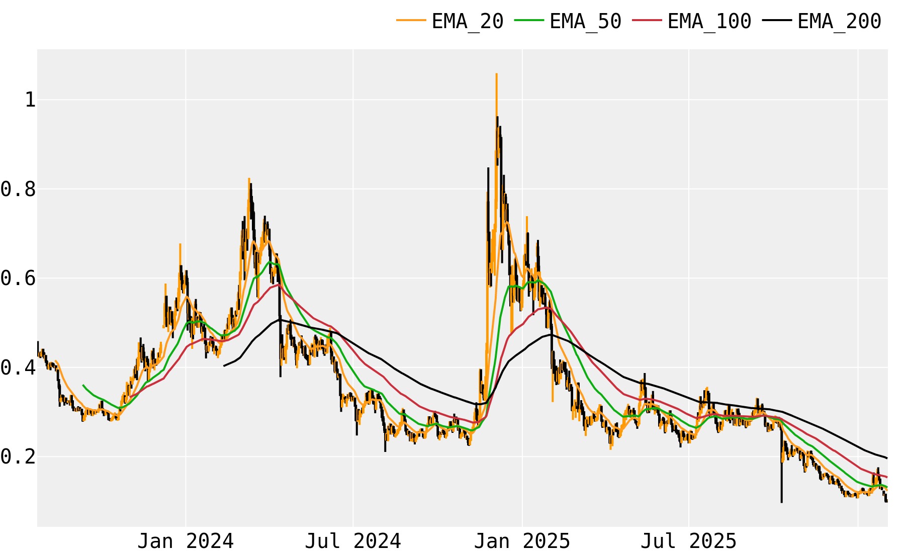 The Sandbox Üstel Hareketli Ortalamaları