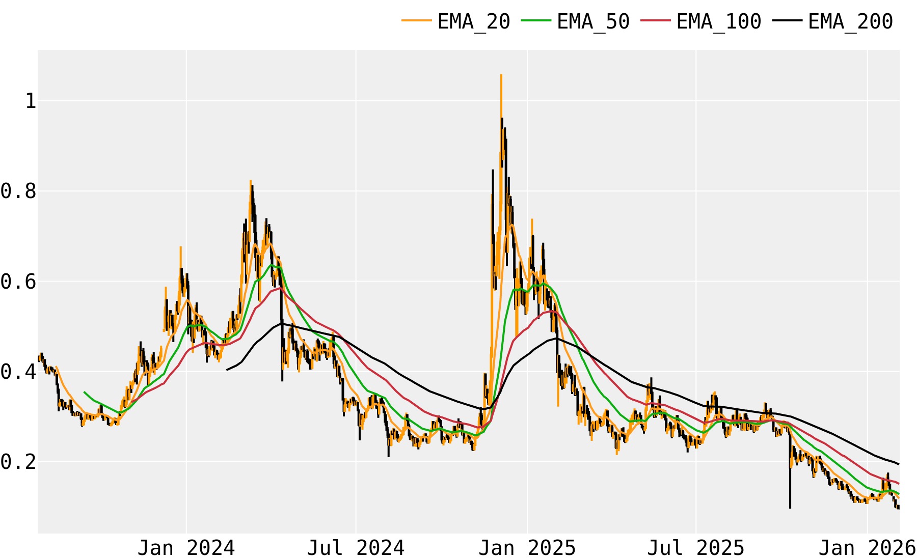 The Sandbox SAND Экспоненциальные скользящие средние
