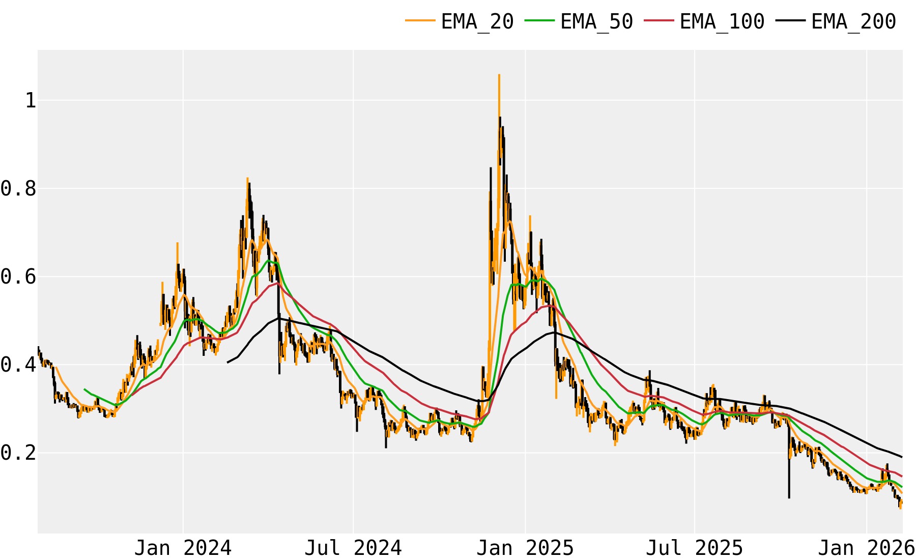 The Sandbox SAND Экспоненциальные скользящие средние