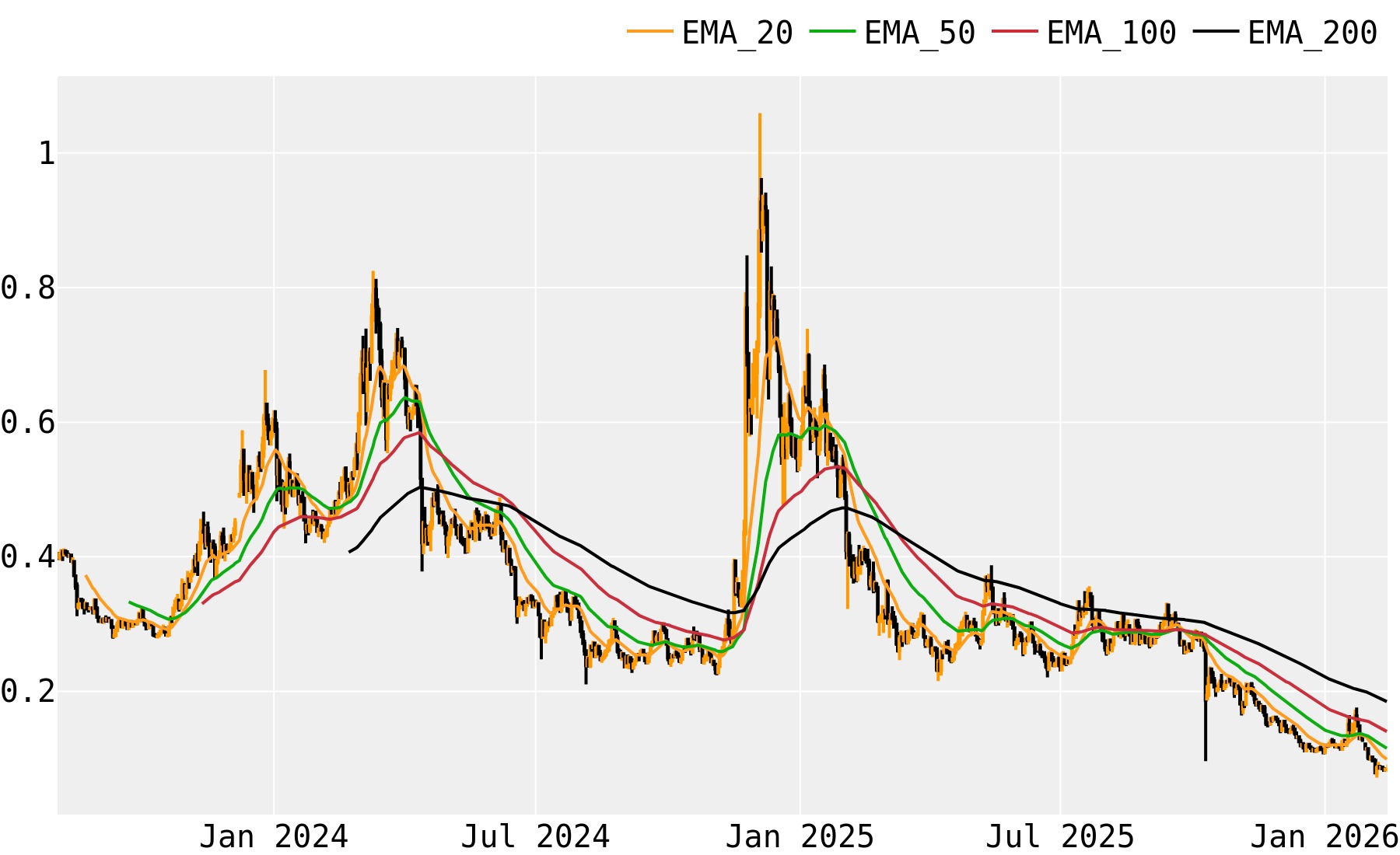 Medias móviles exponenciales de The Sandbox