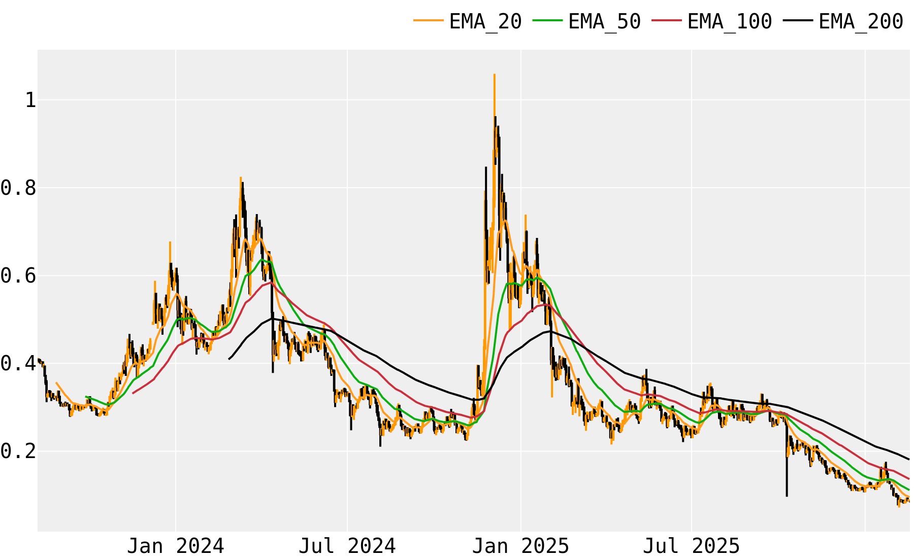The Sandbox SAND Экспоненциальные скользящие средние