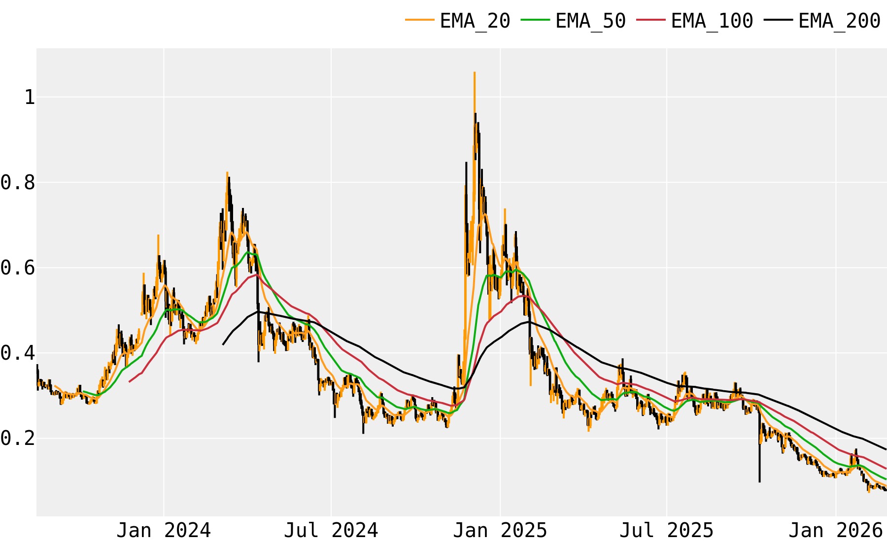 The Sandbox SAND Экспоненциальные скользящие средние