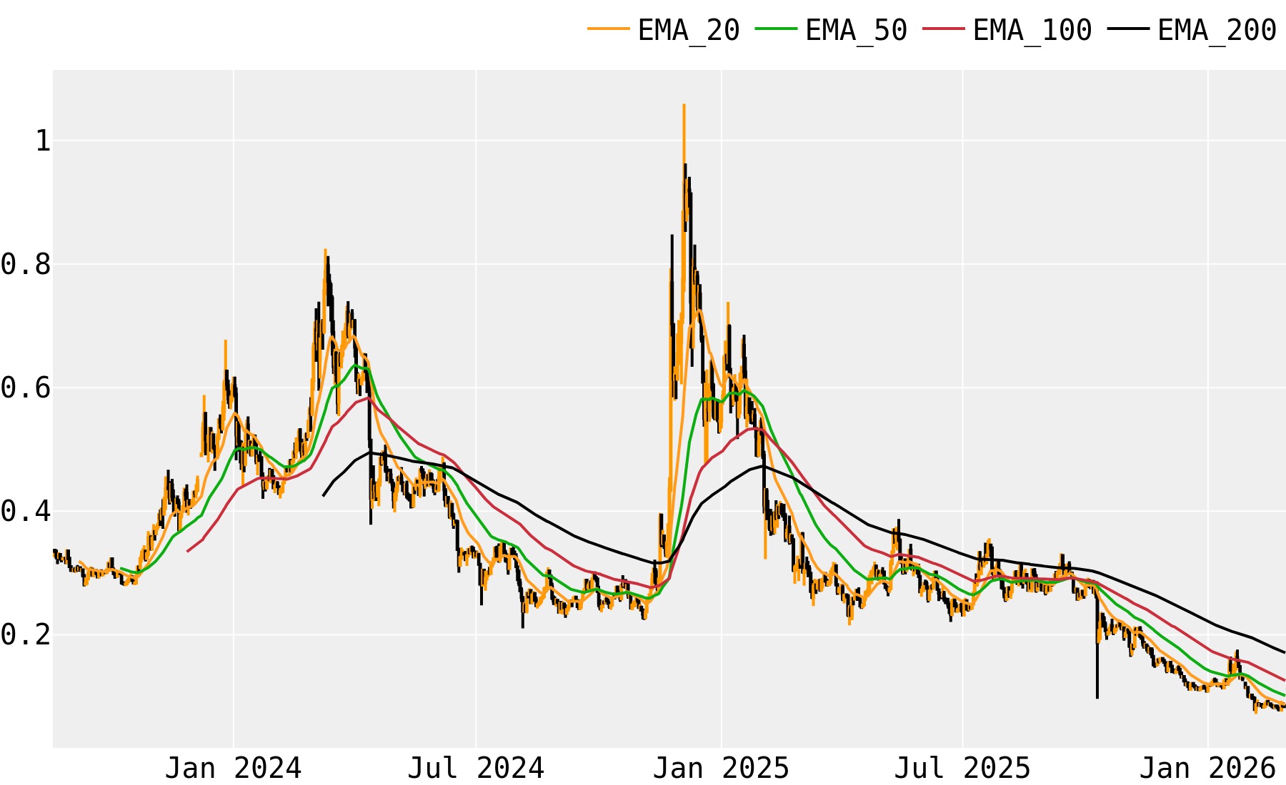 Medias móviles exponenciales de The Sandbox