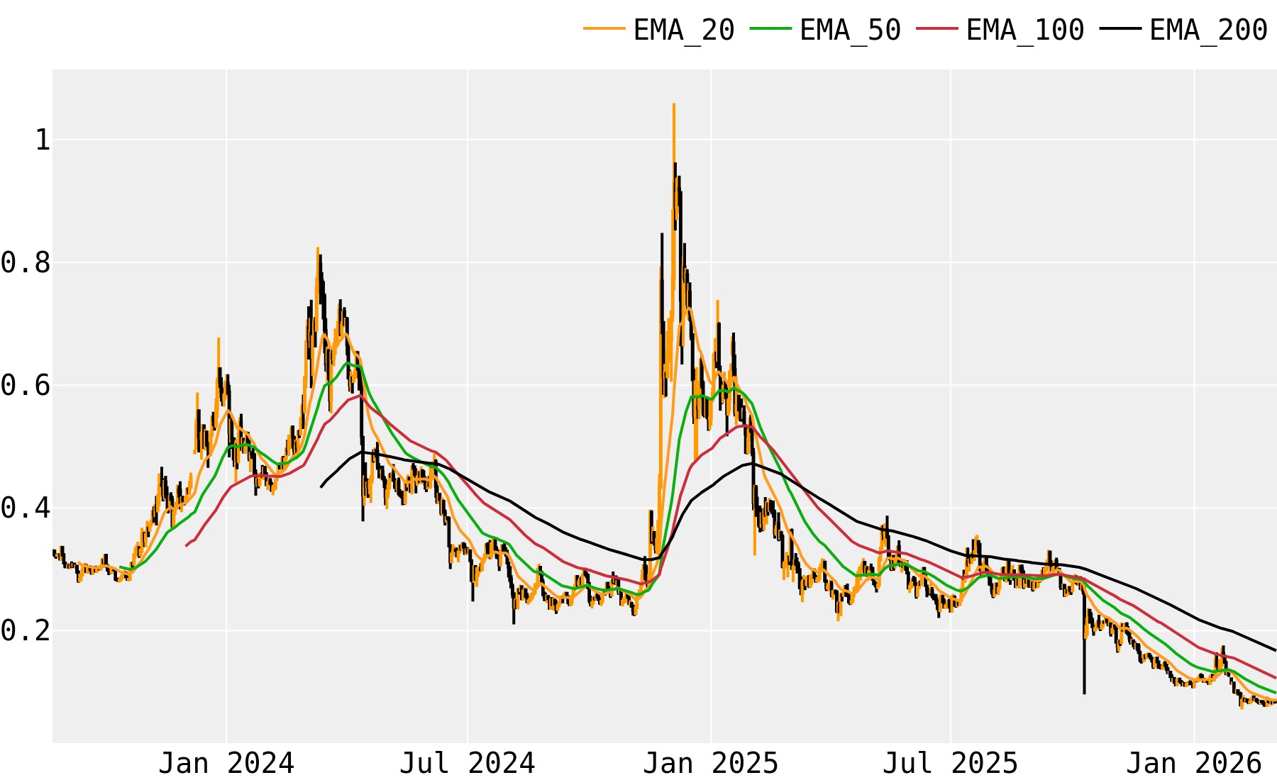 The Sandbox SAND Экспоненциальные скользящие средние