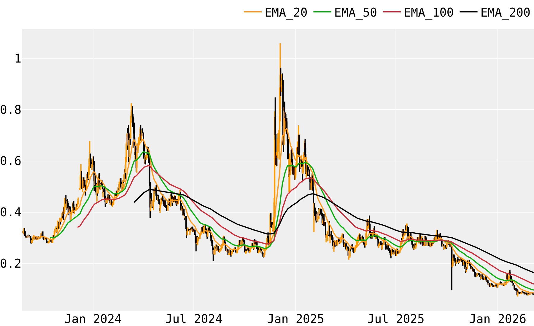 The Sandbox SAND Экспоненциальные скользящие средние