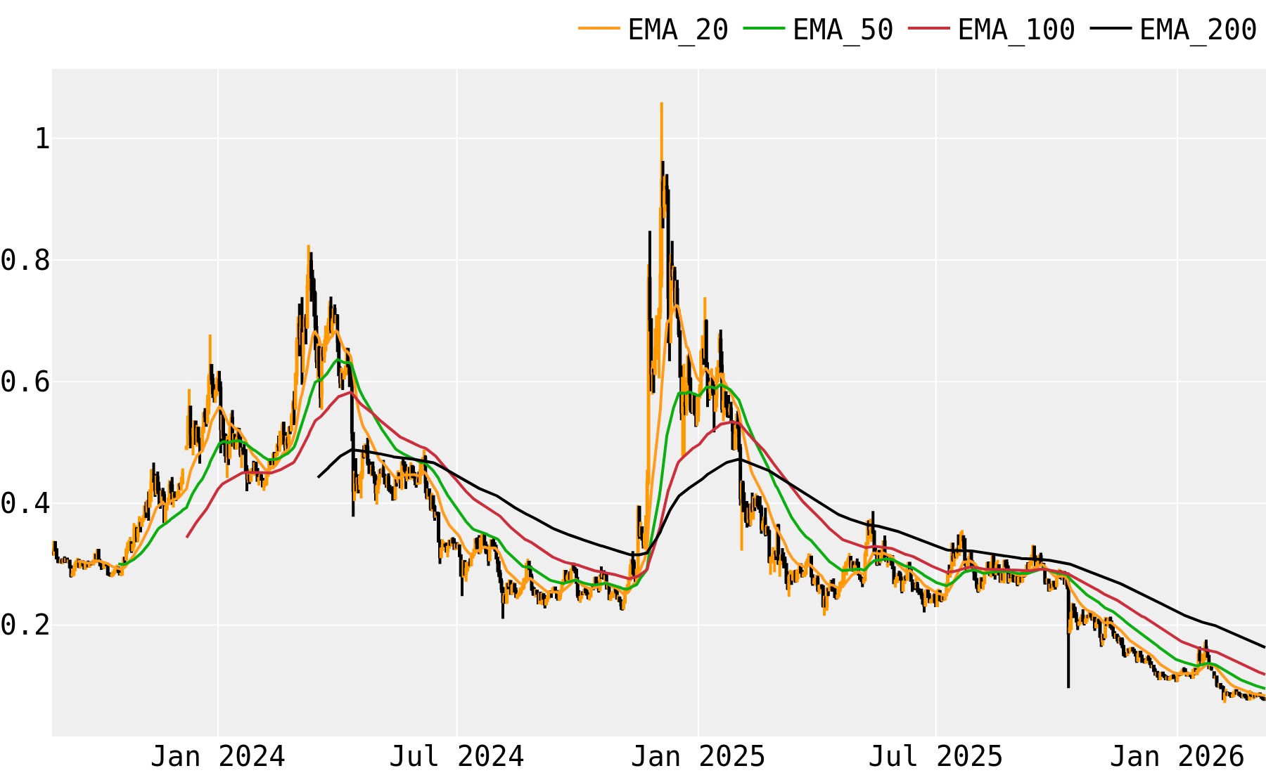 The Sandbox SAND Экспоненциальные скользящие средние