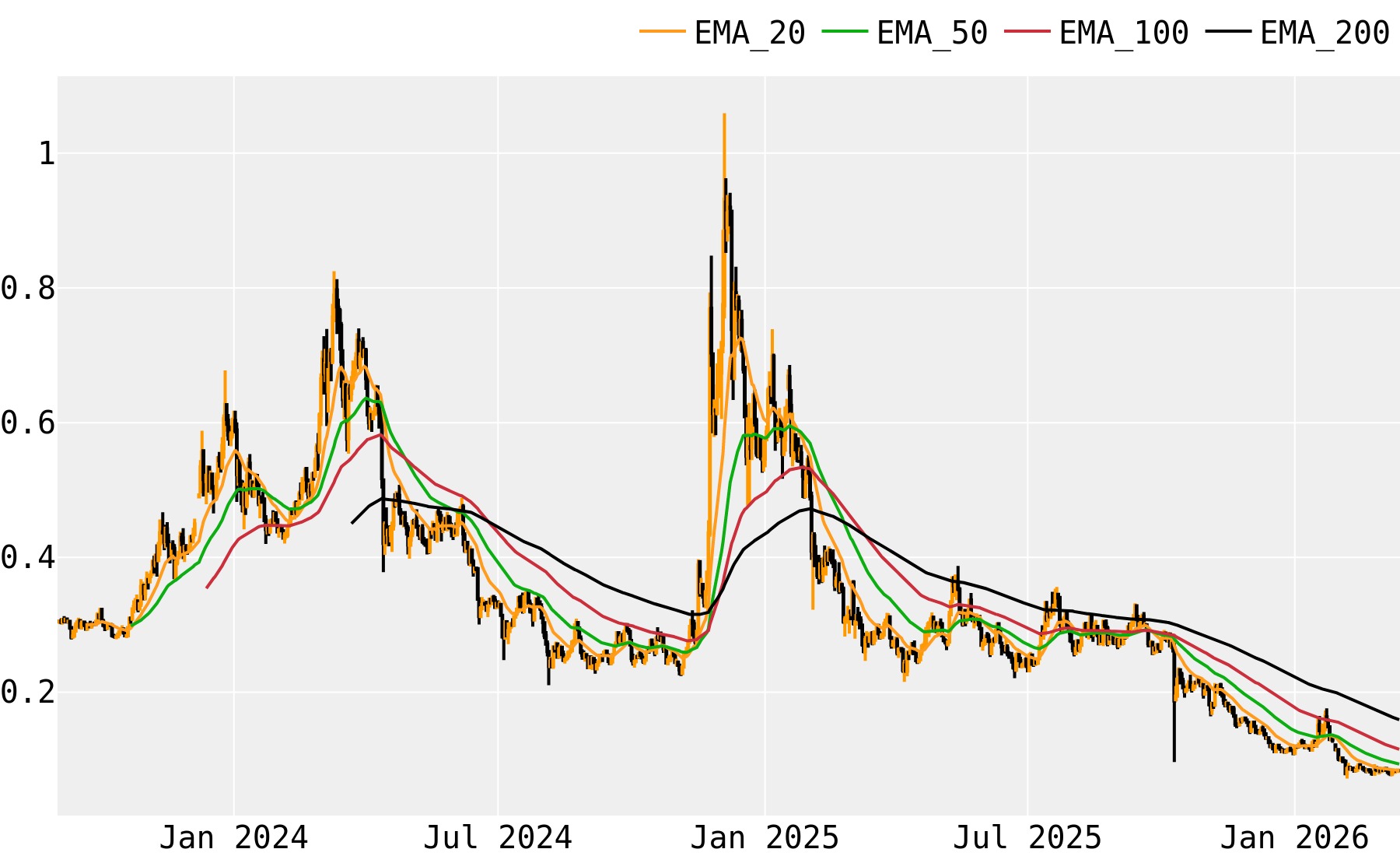 The Sandbox SAND Экспоненциальные скользящие средние