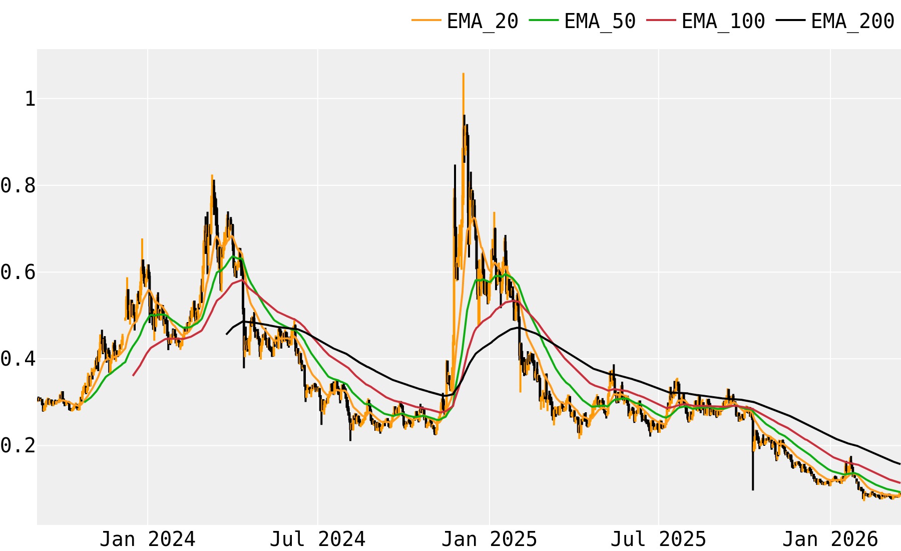 The Sandbox Üstel Hareketli Ortalamaları
