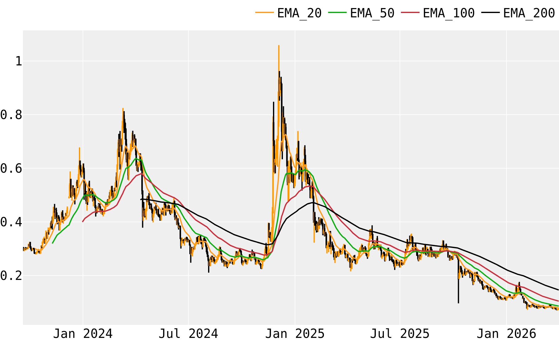 The Sandbox SAND Экспоненциальные скользящие средние