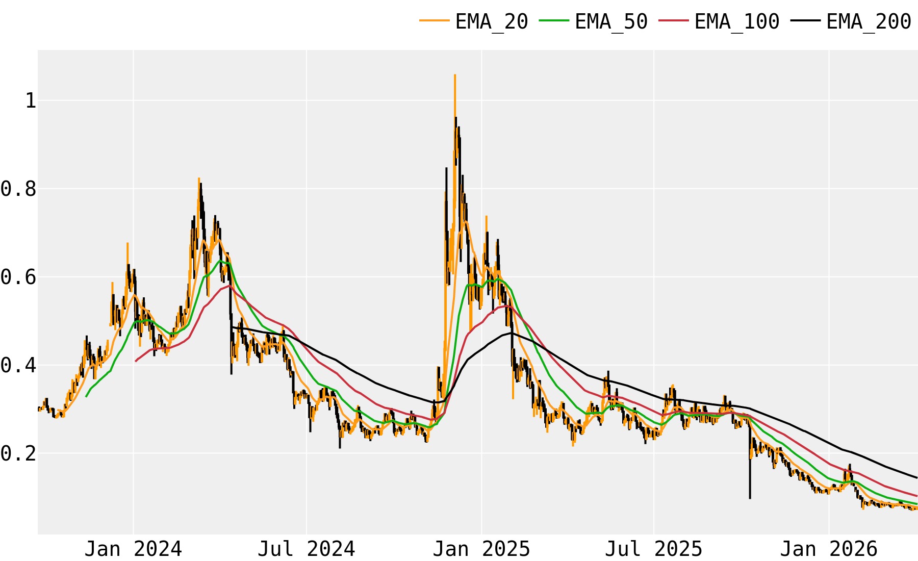 The Sandbox SAND Экспоненциальные скользящие средние