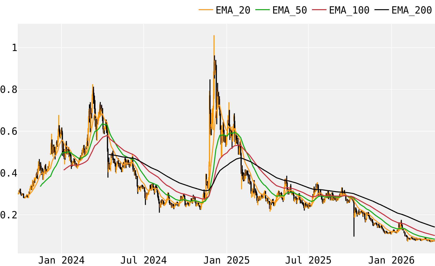 The Sandbox SAND Экспоненциальные скользящие средние
