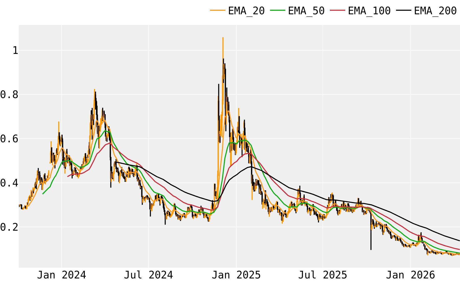 The Sandbox SAND Экспоненциальные скользящие средние