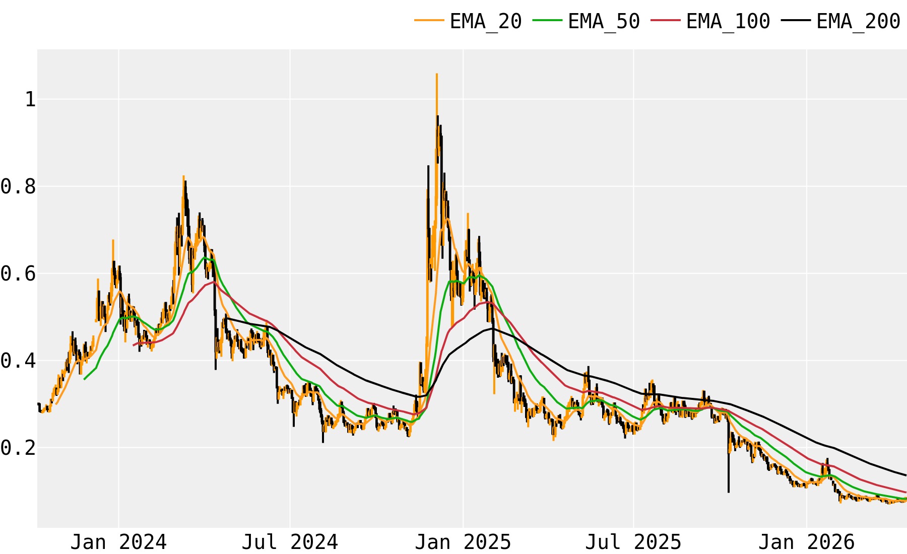The Sandbox SAND Экспоненциальные скользящие средние