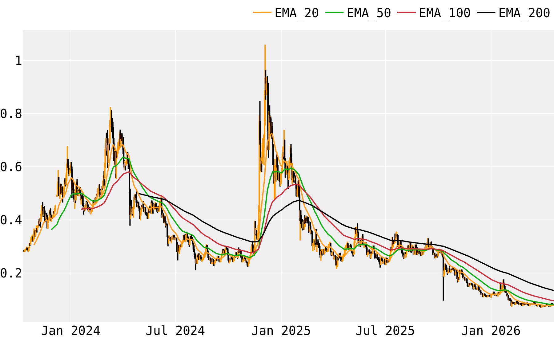 The Sandbox SAND Экспоненциальные скользящие средние