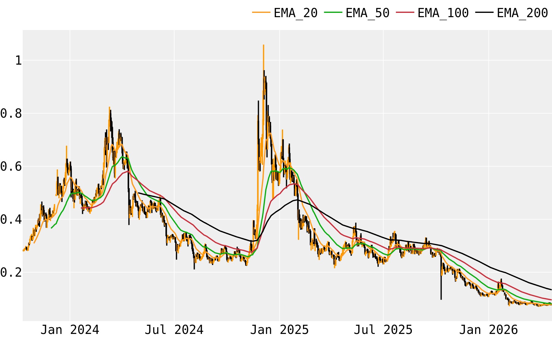 The Sandbox SAND Экспоненциальные скользящие средние