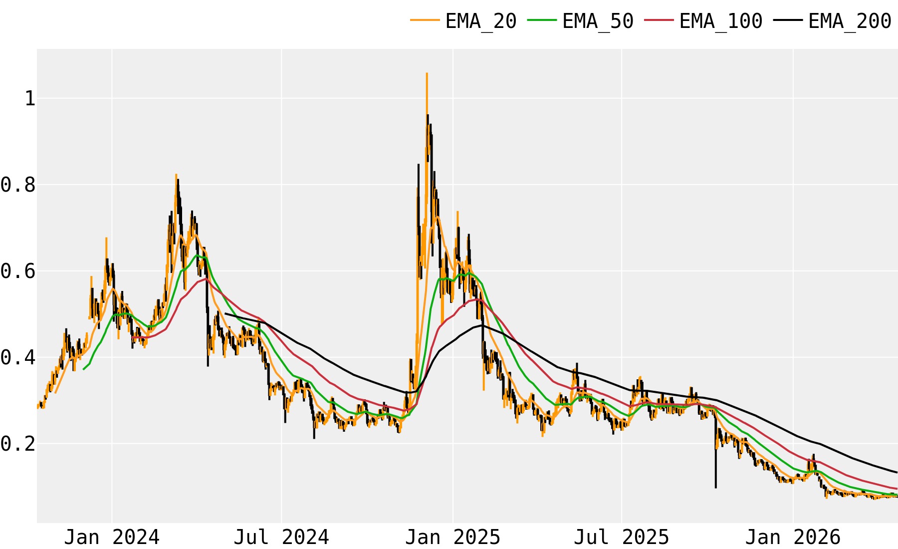 The Sandbox SAND Экспоненциальные скользящие средние