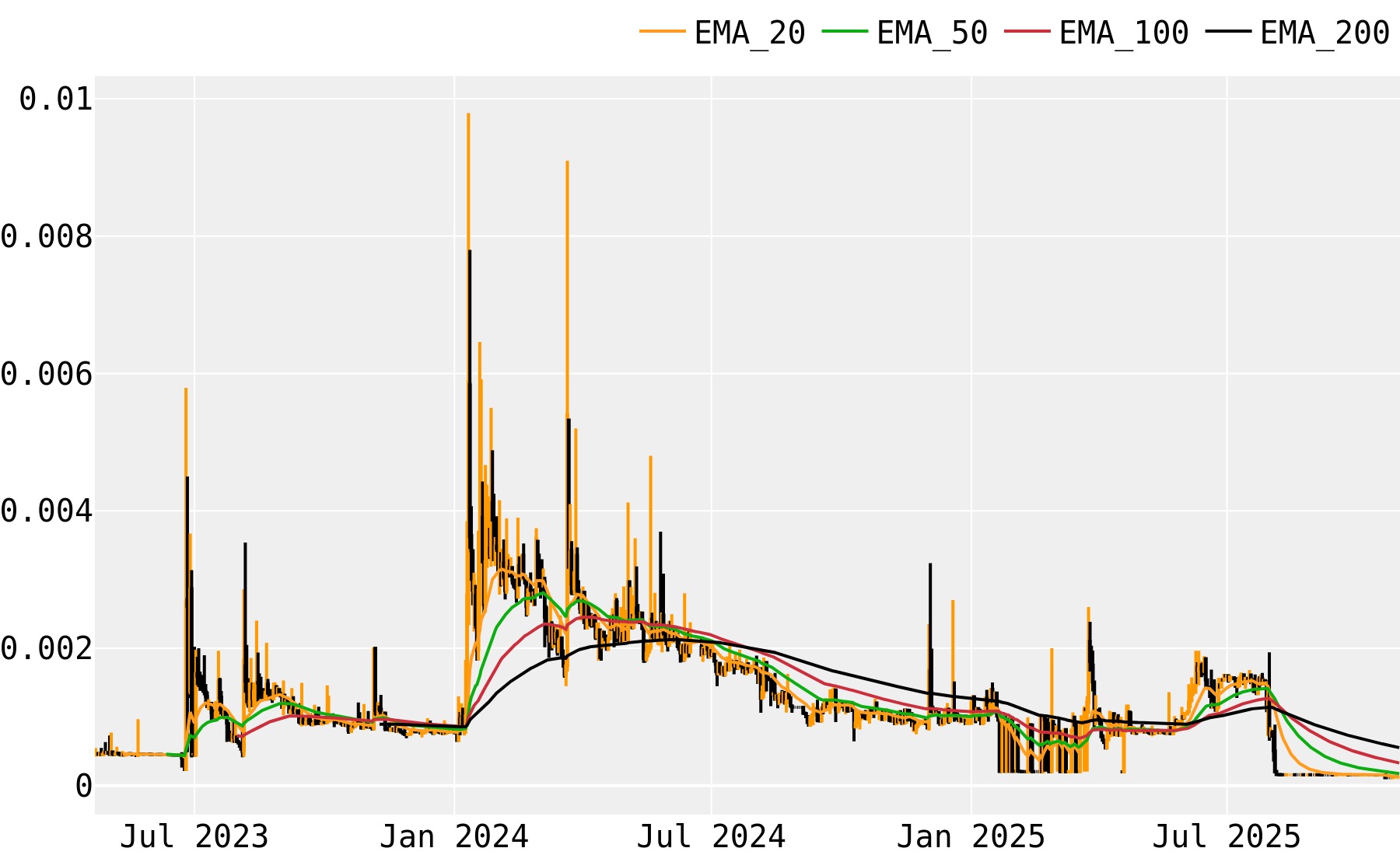 The Three Kingdoms TTK Экспоненциальные скользящие средние