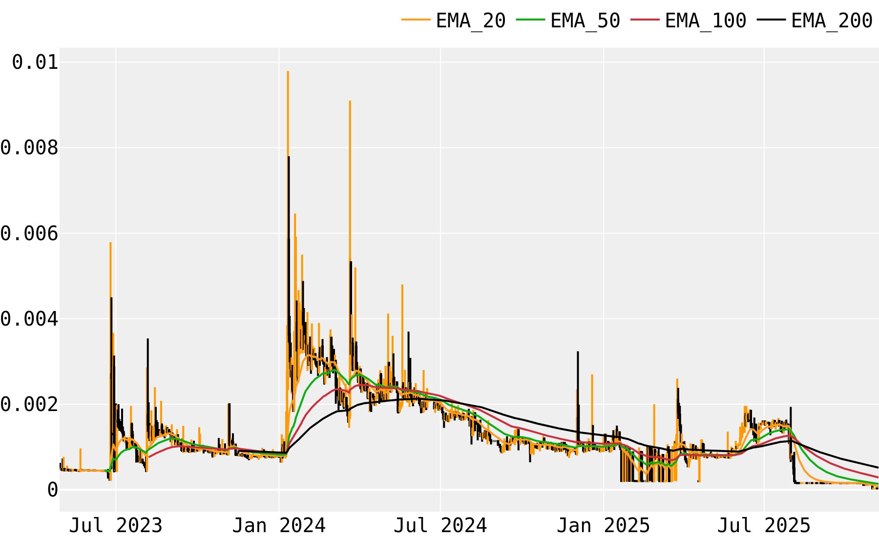 The Three Kingdoms TTK Exponential moving averages