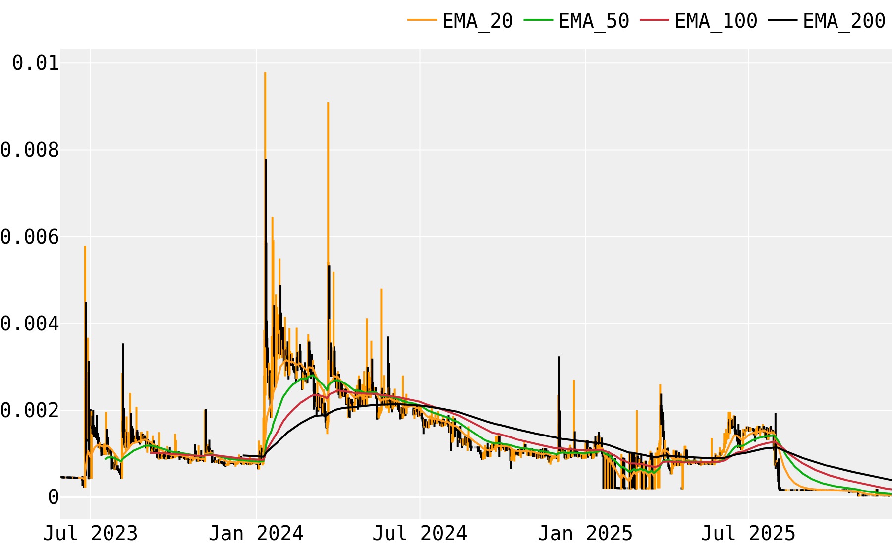The Three Kingdoms TTK Exponential moving averages