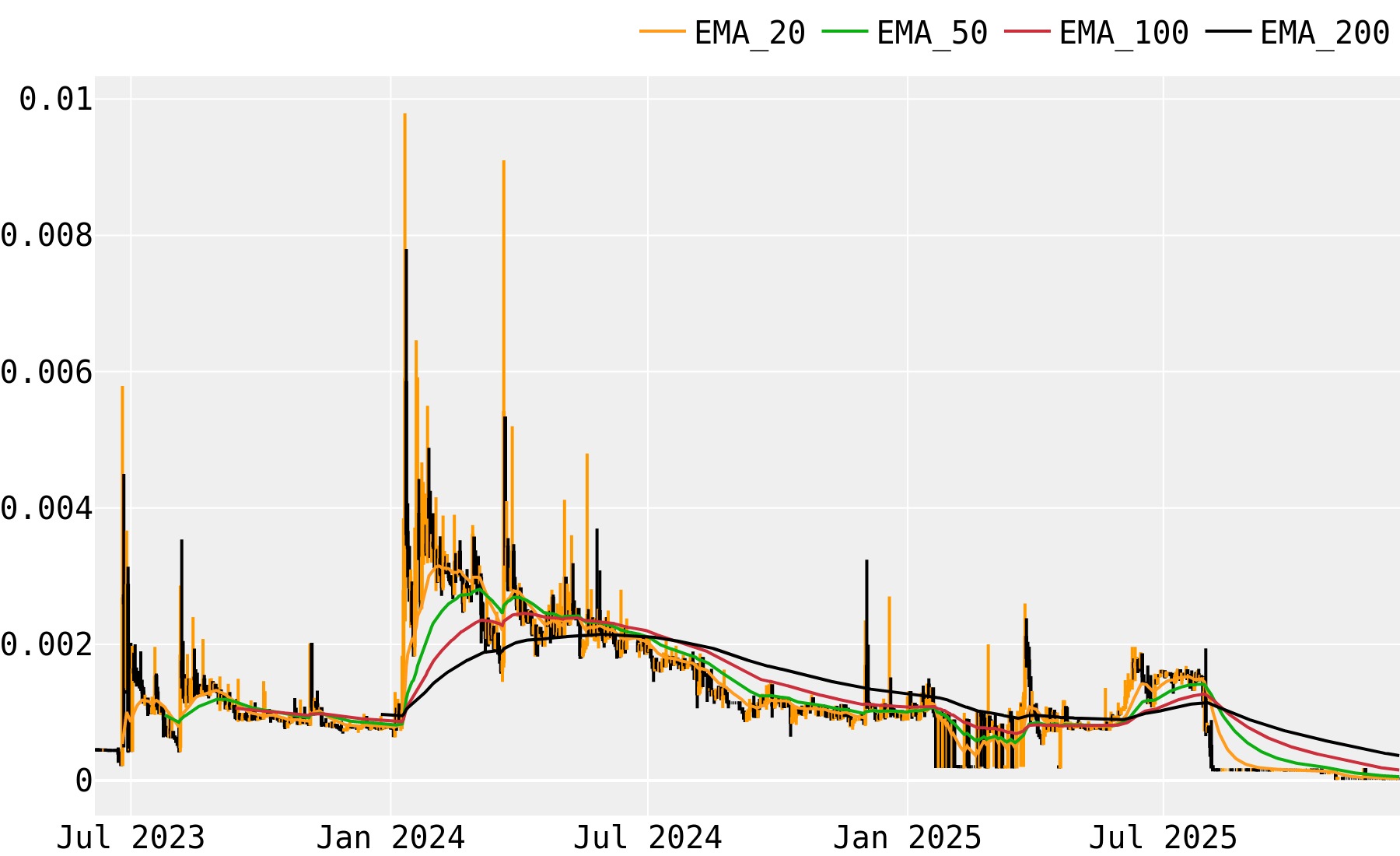 The Three Kingdoms TTK Экспоненциальные скользящие средние