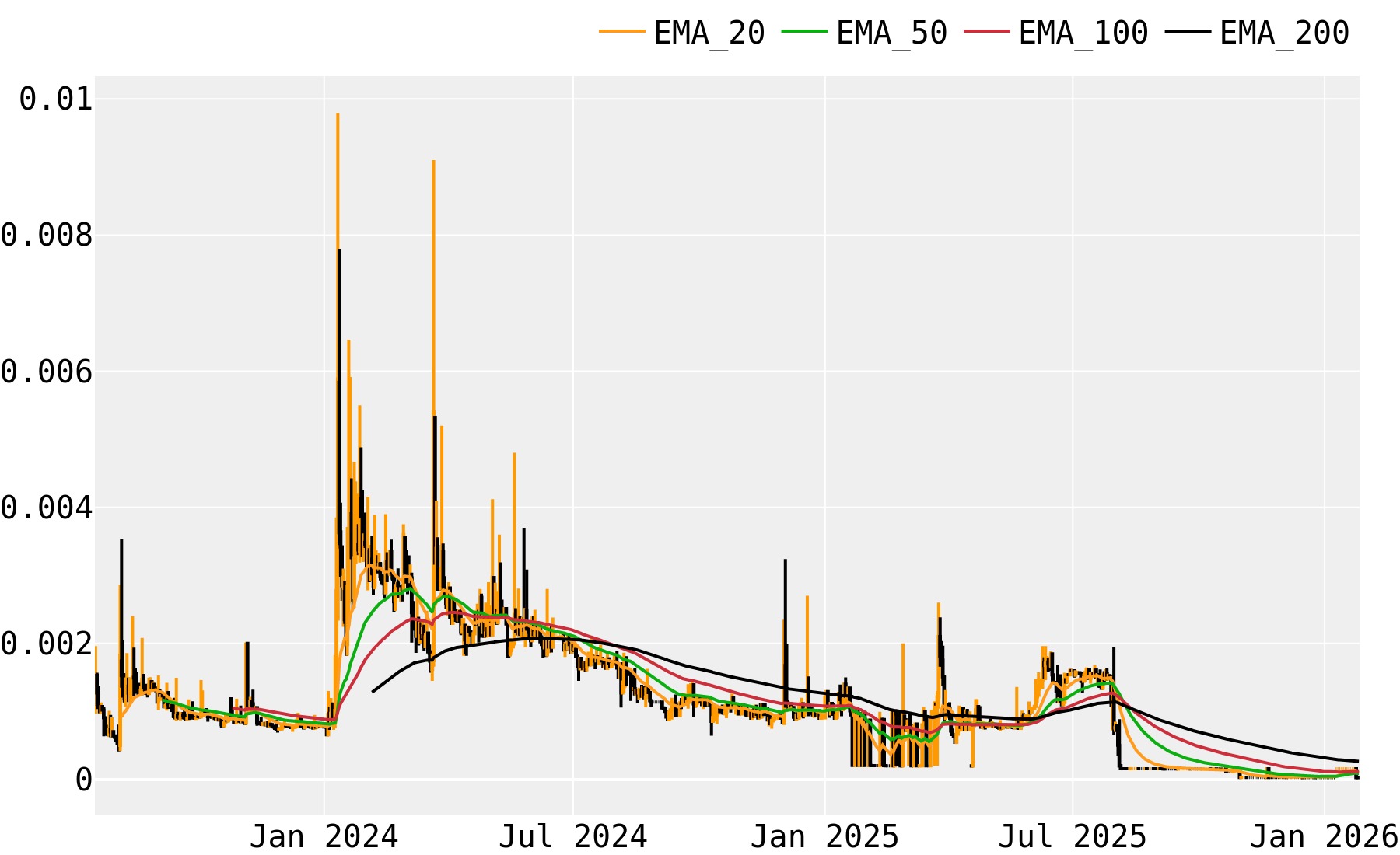 The Three Kingdoms TTK Экспоненциальные скользящие средние