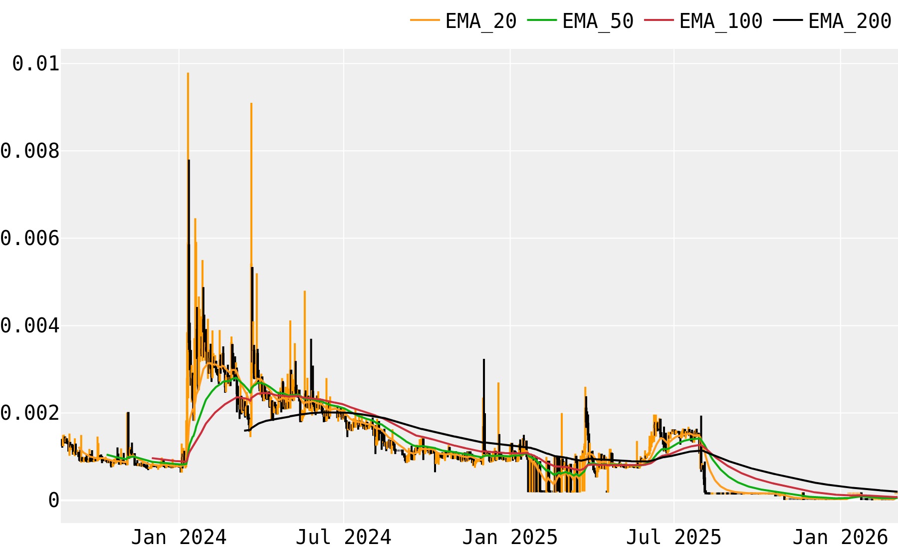 The Three Kingdoms TTK Экспоненциальные скользящие средние