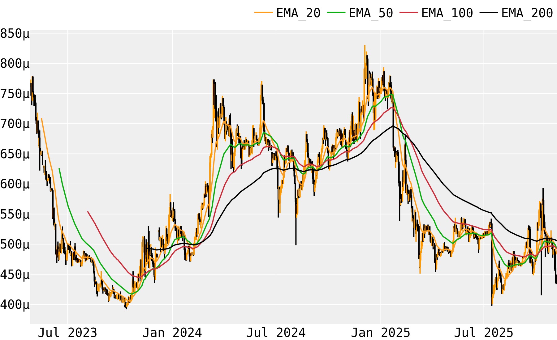 TheForce Trade FOC Exponential moving averages