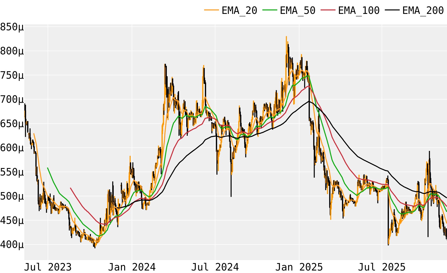 TheForce Trade FOC Exponential moving averages