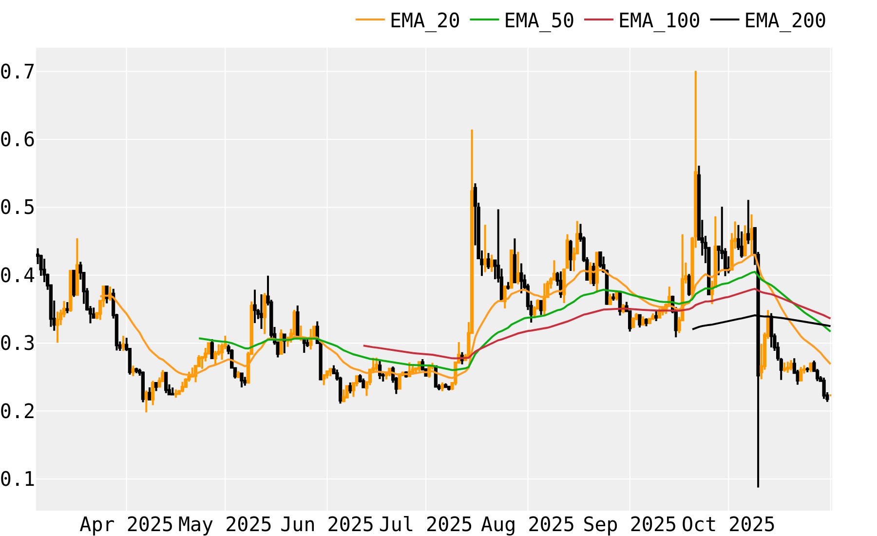 THENA THE Exponential moving averages